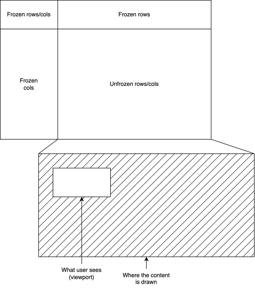 Smooth React virtual scroll with fixed rows, columns